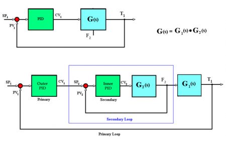 Tuning Cascade Loops - ControlSoft